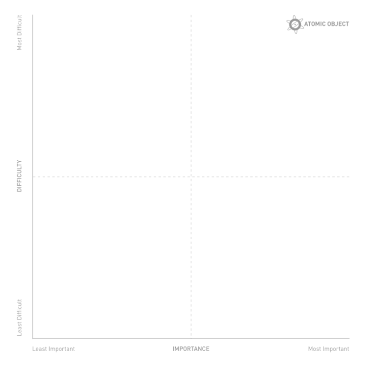Difficulty & Importance Matrix (Design Thinking Activity #8)