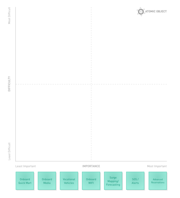Difficulty & Importance Matrix (Design Thinking Activity #8)