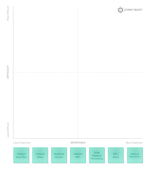Difficulty & Importance Matrix (Design Thinking Activity #8)
