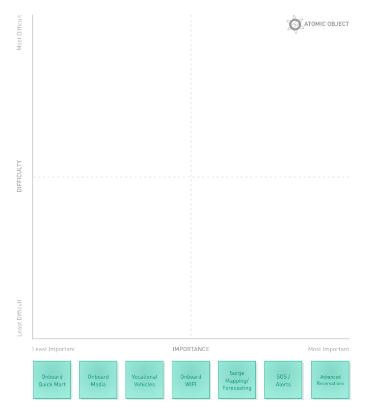 Difficulty & Importance Matrix (Design Thinking Activity #8)