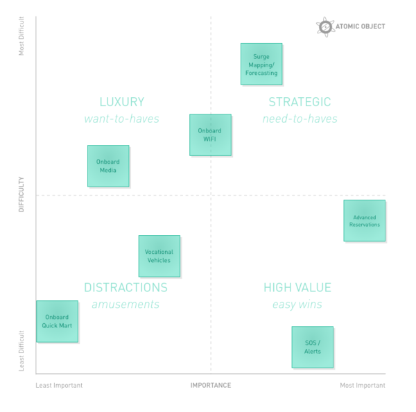 Difficulty & Importance Matrix (Design Thinking Activity #8)