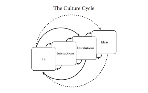 The Culture Cycle: A Model for Understanding Company Culture