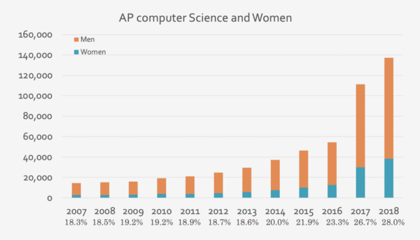 Who Takes High School Computer Science?