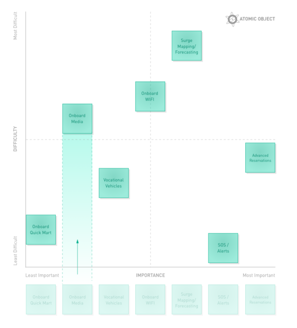 Difficulty & Importance Matrix (Design Thinking Activity #8)