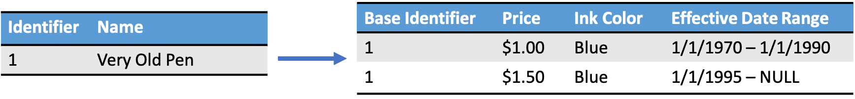 Versioned Records – Part 1: Storing Variable Attributes in a Version Table