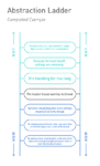 Design Thinking Toolkit, Activity 24 - Abstraction Ladder