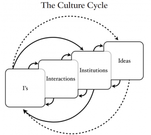 Shaping Your Company Culture using the Culture Cycle