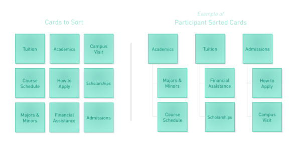 Card Sorting – A Design Thinking Activity for User Research