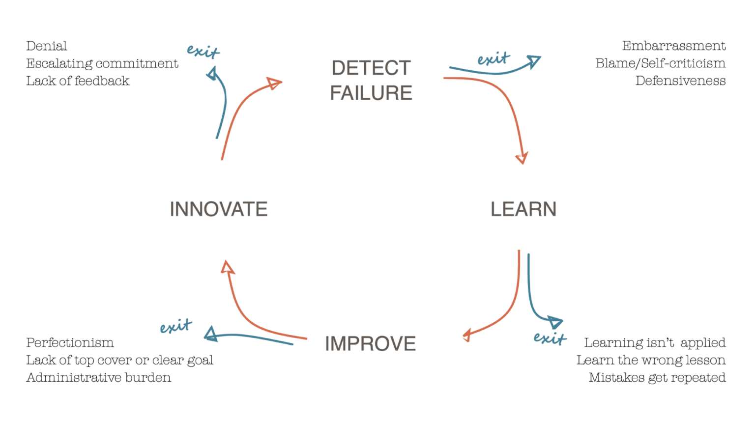 The Art and Impact of Making an "Intelligent Failure"