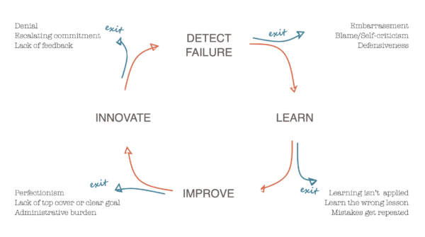 The Art and Impact of Making an "Intelligent Failure"
