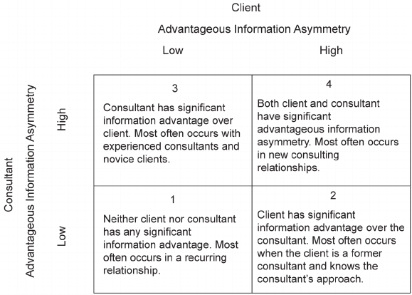 Facing Knowledge Asymmetry & Finding a Software Consultant