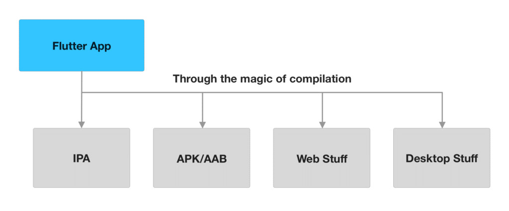 A Closer Look at 4 Flutter Project Templates to Use in Your Next Project