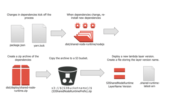 Updating AWS Lambda Function Code when Local Files Change