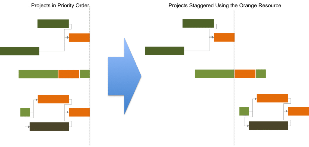 How to Plan a Project without Task Switching or Multi-Tasking