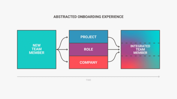 Getting Onboard: Company, Role, Project