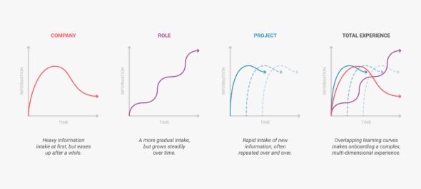 Getting Onboard: Company, Role, Project