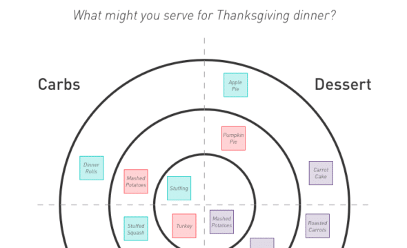Design Thinking Toolkit, Activity 18 - What's On Your Radar?