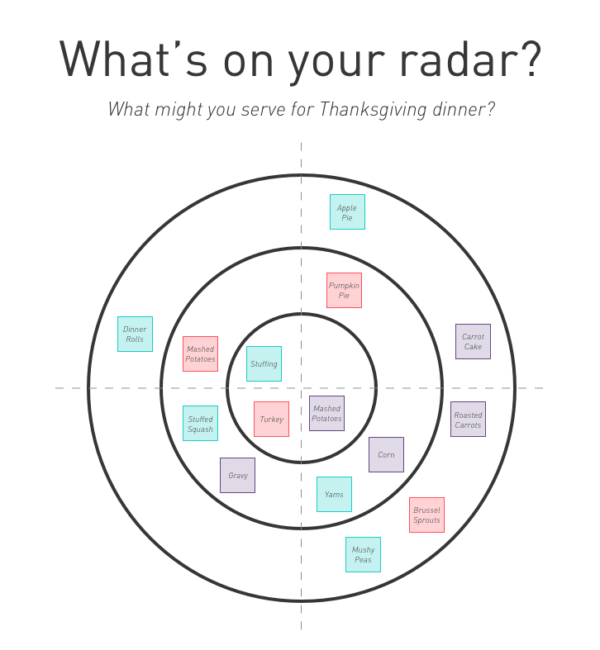 Design Thinking Toolkit, Activity 18 - What's On Your Radar?