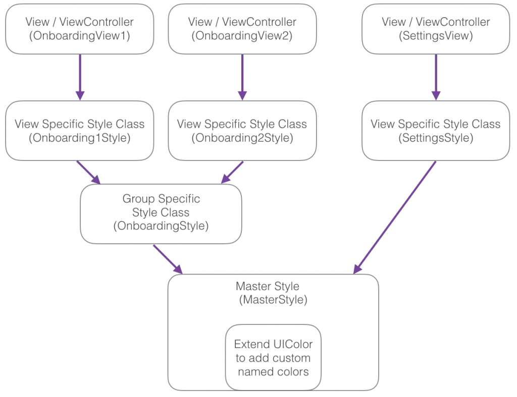 A Design-First Approach to Mobile App Architecture for iOS