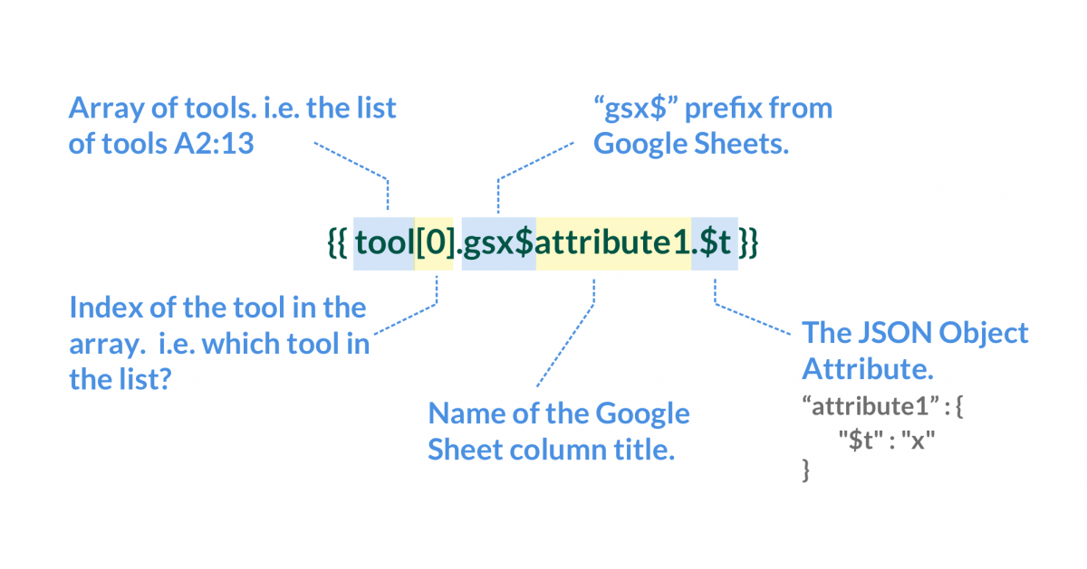 Prototyping with AngularJS & Google Sheets