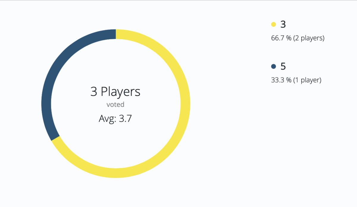 Never Average Story Points!