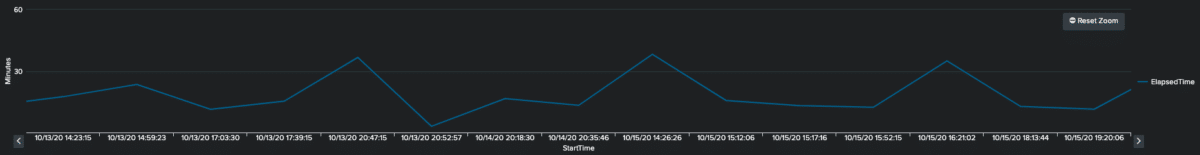 How To Use A List Of Results From One Splunk Panel In Another