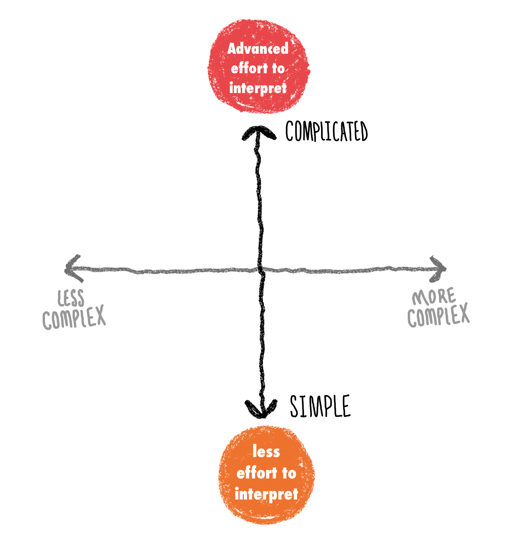 Complexity vs. Complicated, Part 2 - Simplicity or Less Complex?