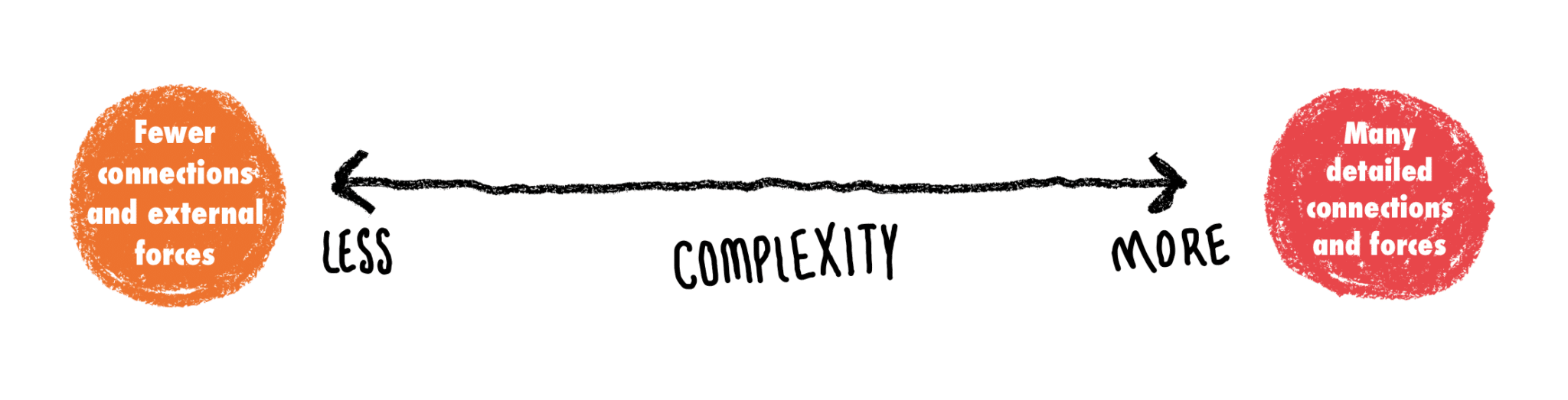 Complexity vs. Complicated, Part 2 - Simplicity or Less Complex?