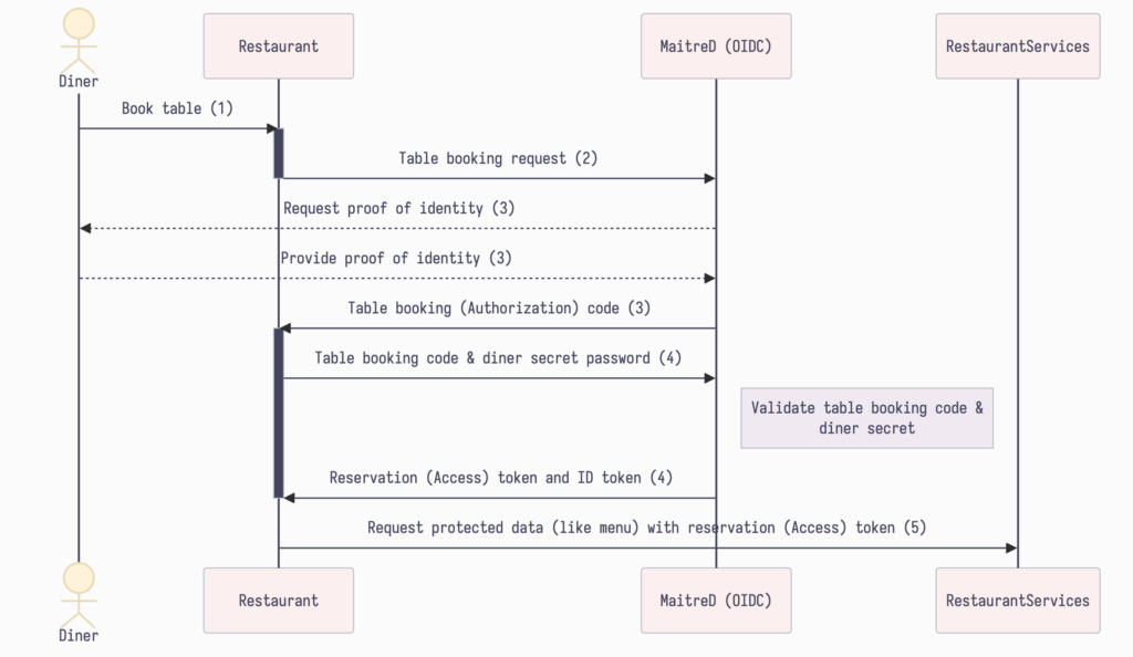 OIDC and OAuth 2.0 Demystified