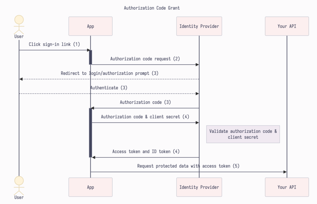 OIDC and OAuth 2.0 Demystified