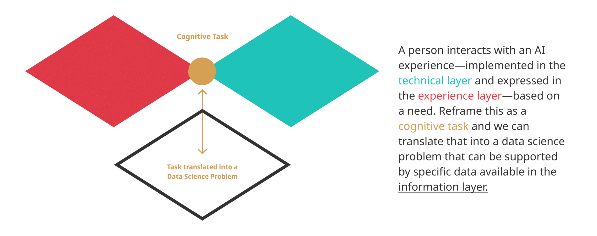A Human-Centered AI Approach: Real Opportunities for Innovation