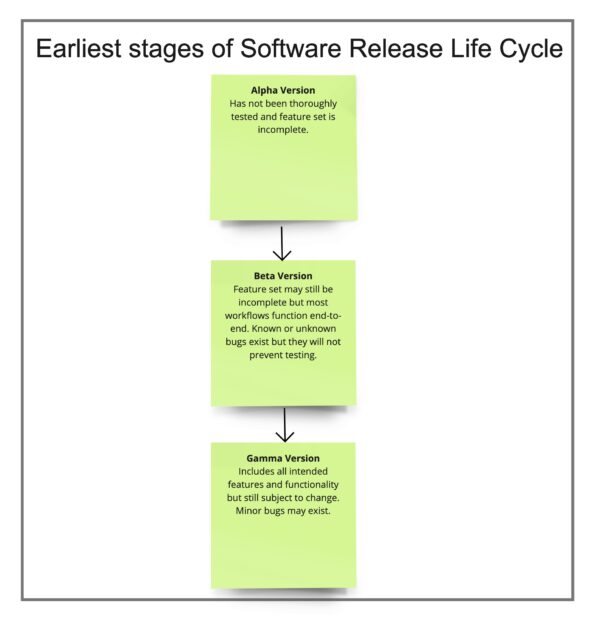 Your Product Backlog Could Look Like This During Beta Release