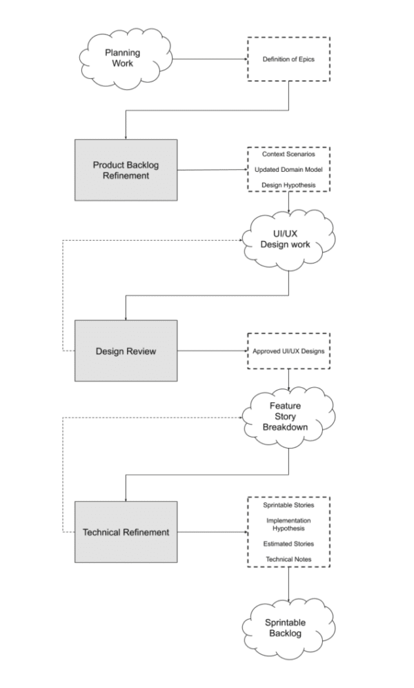 The User Story Pipeline: A Visual To Guide the Agile Process