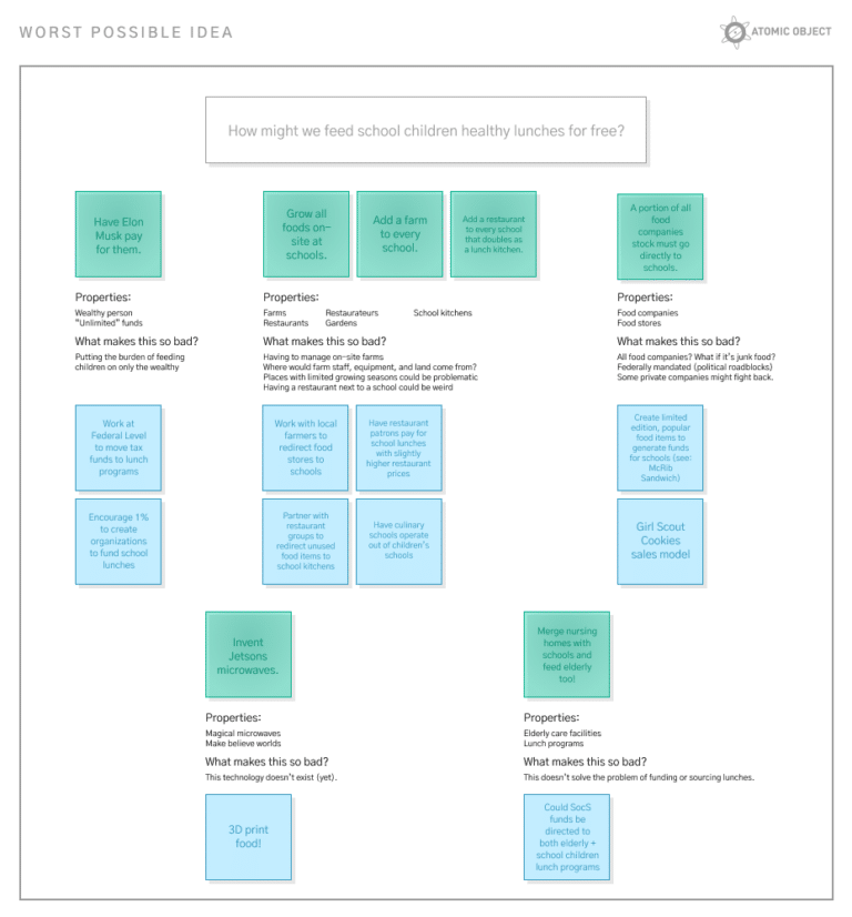 Design Thinking Toolkit, Activity 26 - Worst Possible Idea