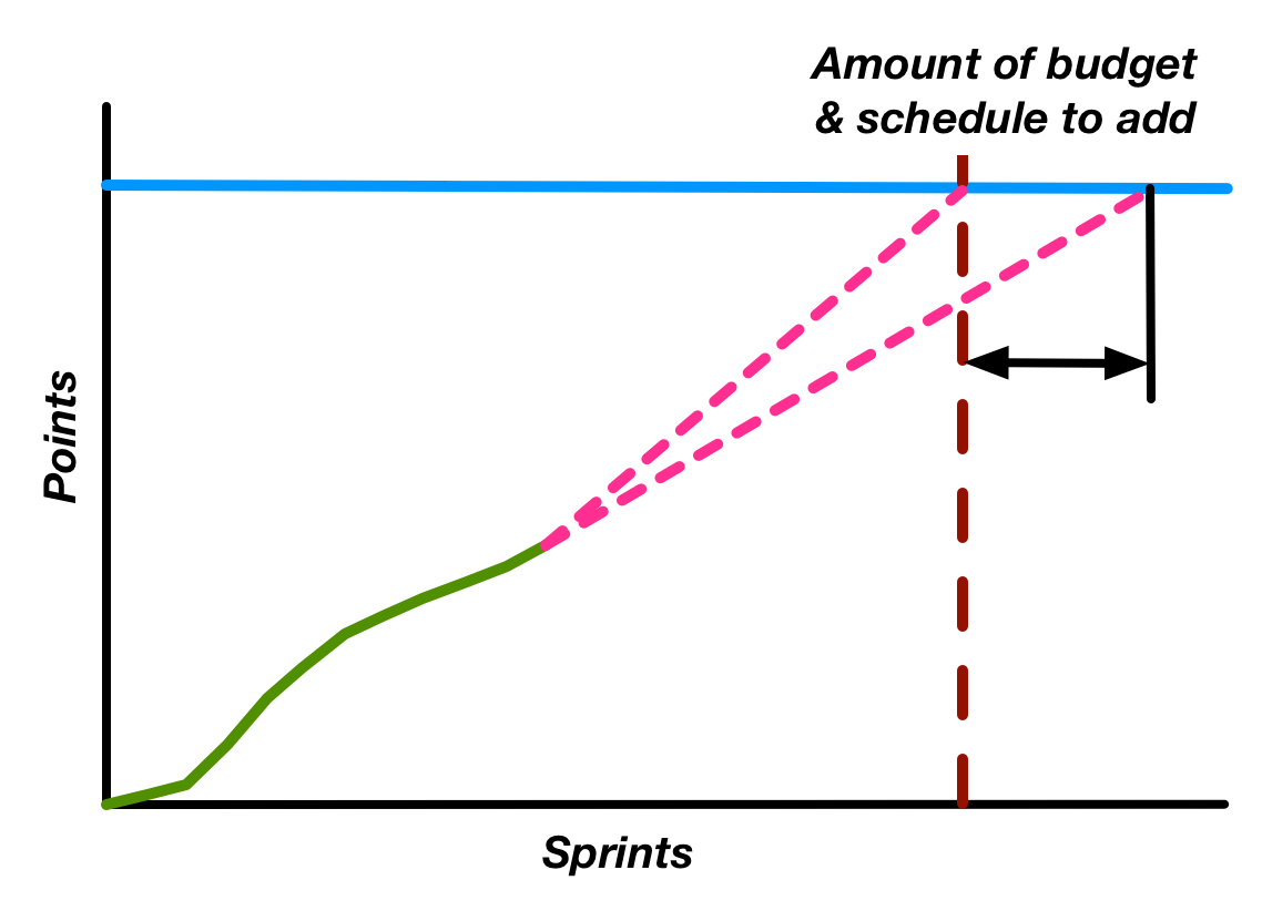 Using Burn Up Charts for Transparent Project Management