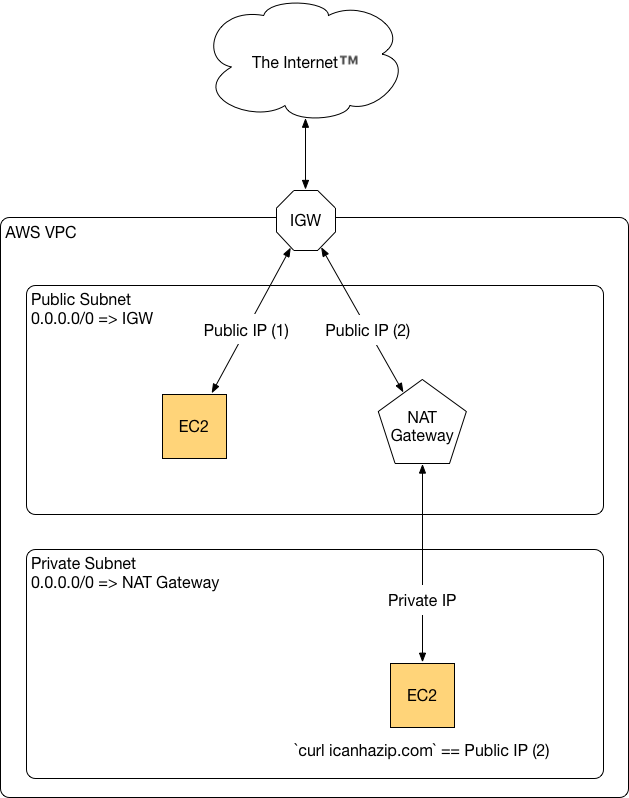 Handling An Aws Nat Gateway Implicit Dependency With Terraform
