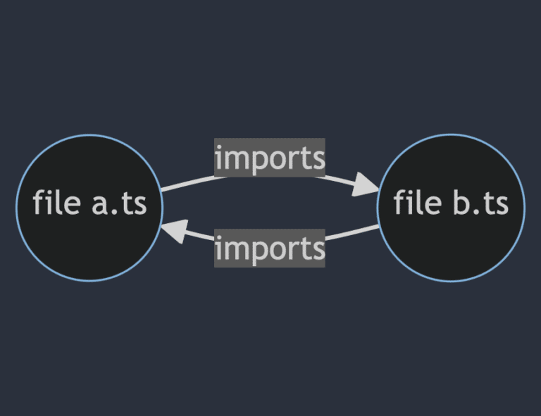 How To Eliminate Circular Dependencies From Your Javascript Project