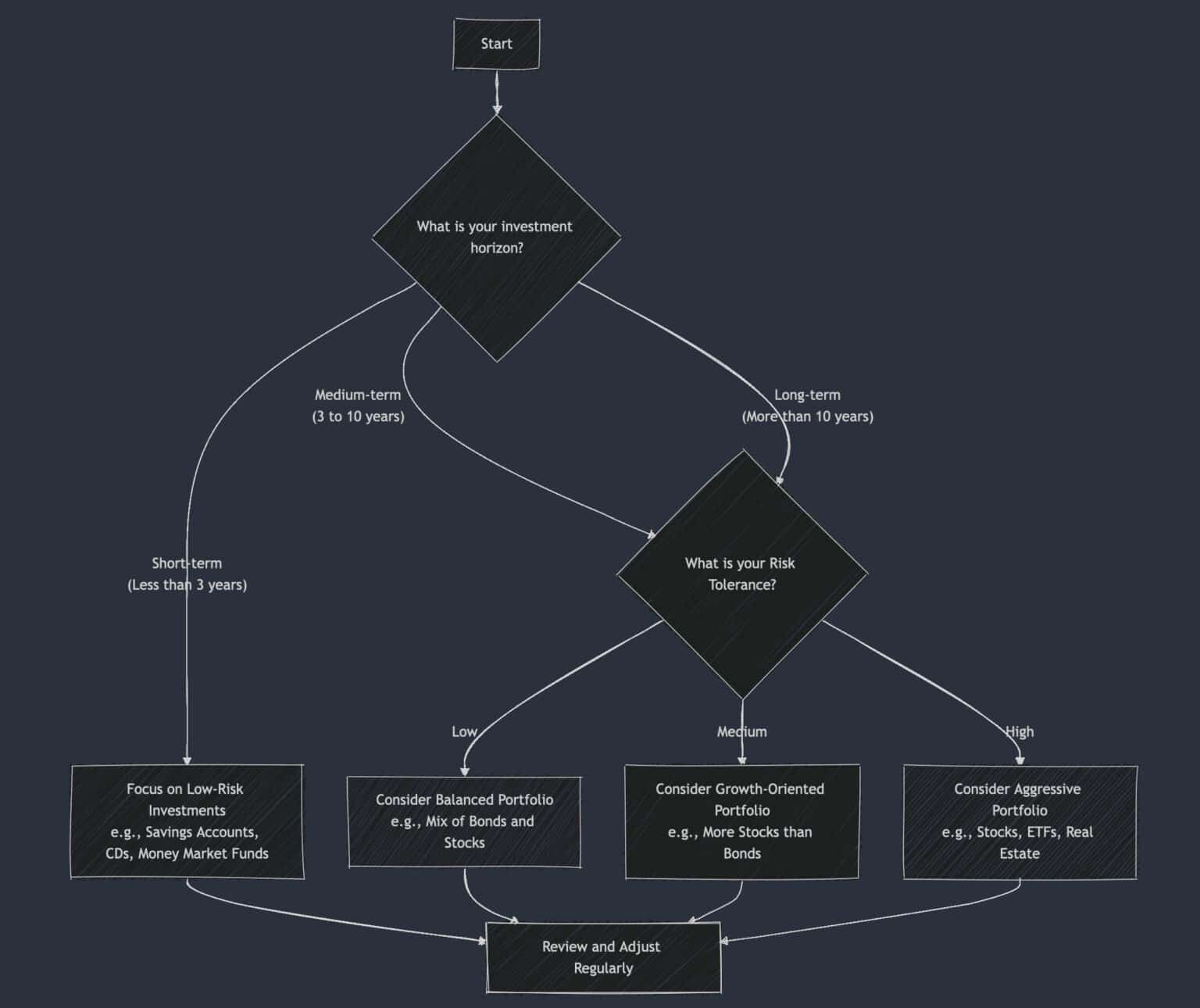 Create Diagrams Using ChatGPT, Mermaid, and Excalidraw