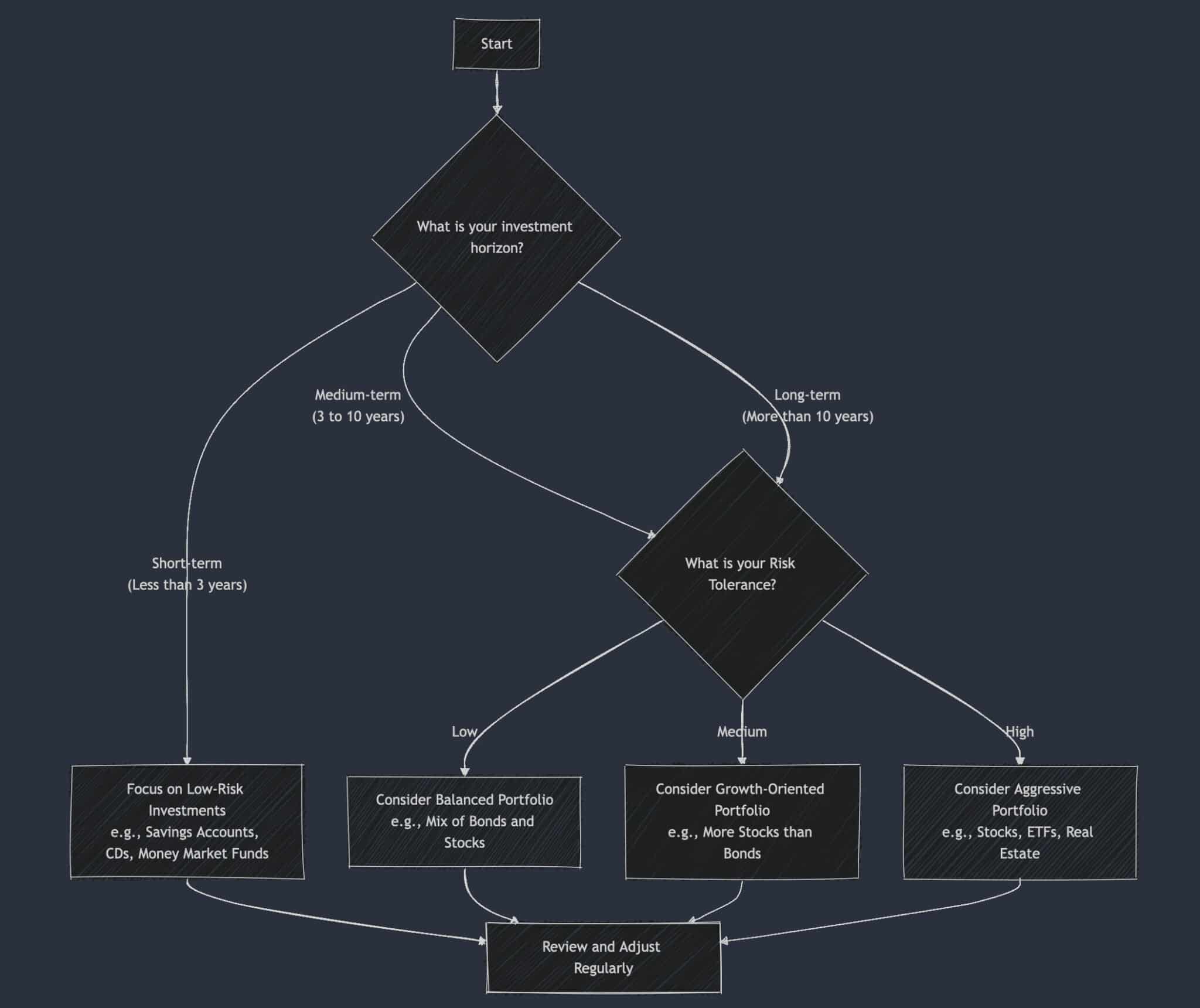 Create Diagrams Using ChatGPT, Mermaid, and Excalidraw