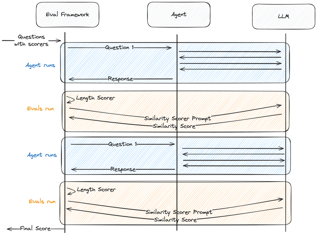 Create your own AI Agent Eval Framework