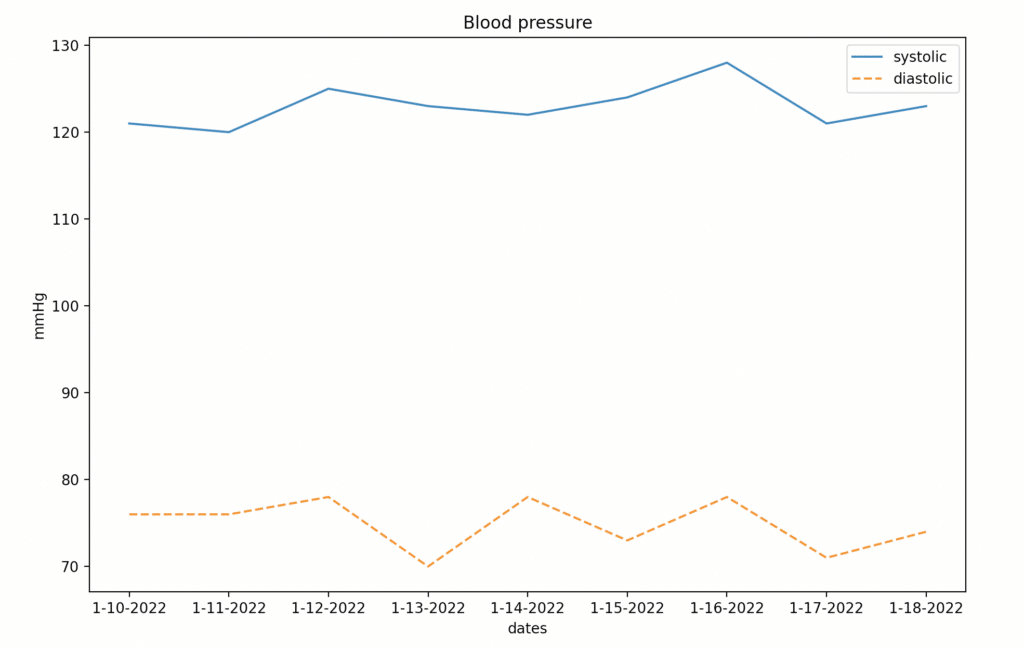 A Brief Intro To Matplotlib Making A Heart Information Tracker