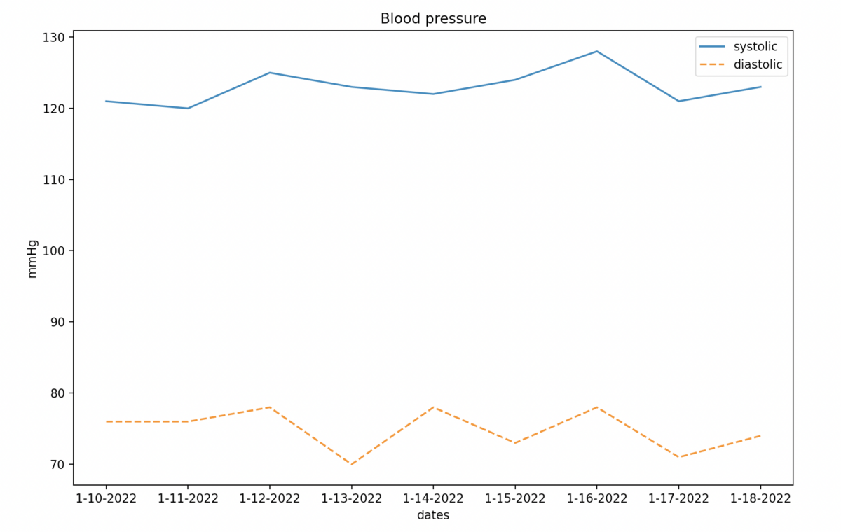 A Brief Intro to Matplotlib: Making a Heart Information Tracker