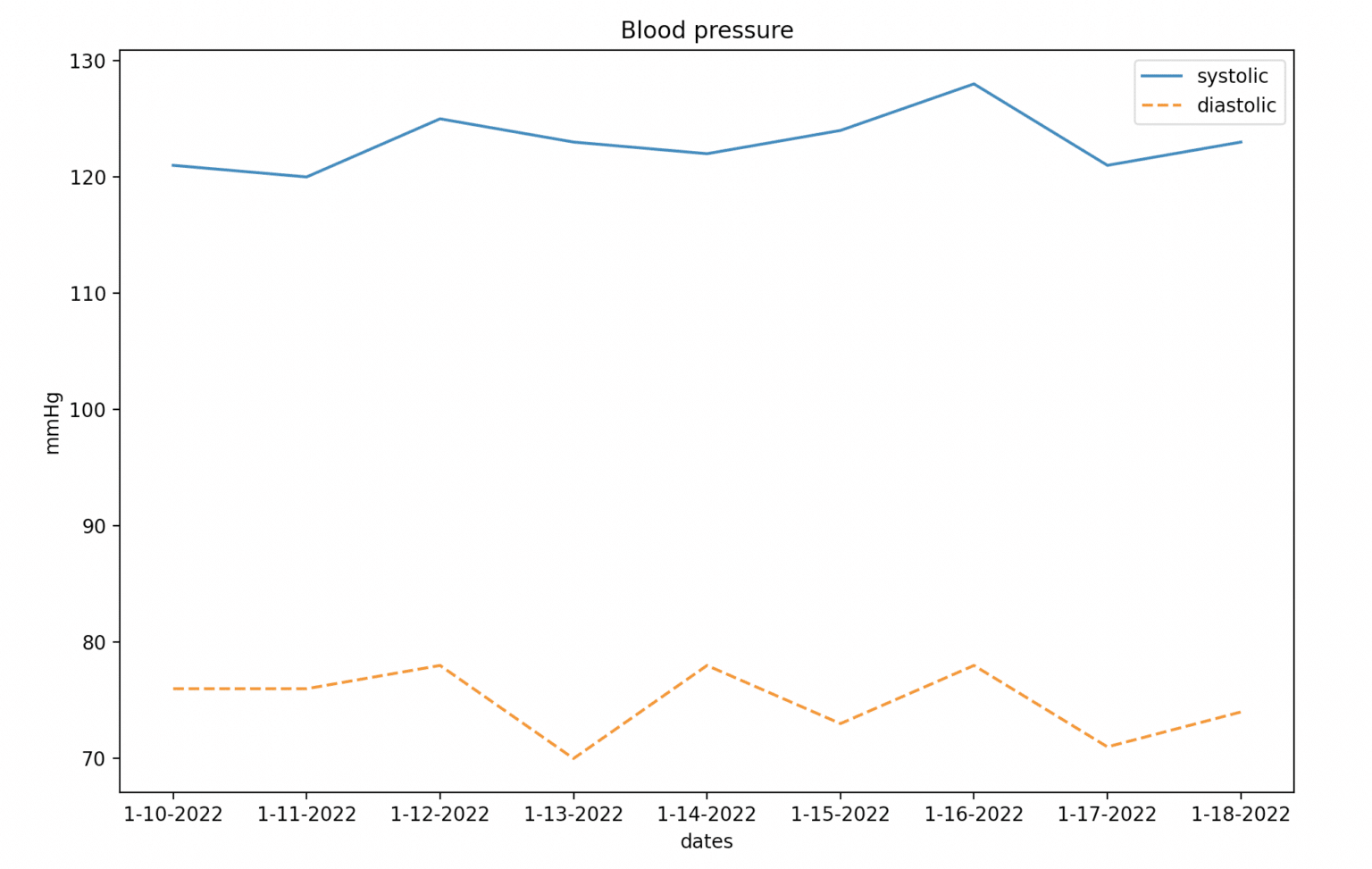 A Brief Intro to Matplotlib: Making a Heart Information Tracker