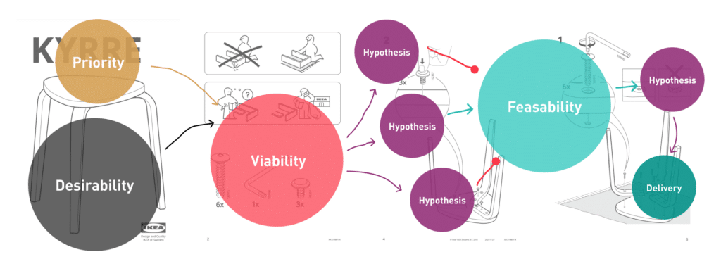 The Three-Legged Stool of Innovation is a Lie. (Sort of.)