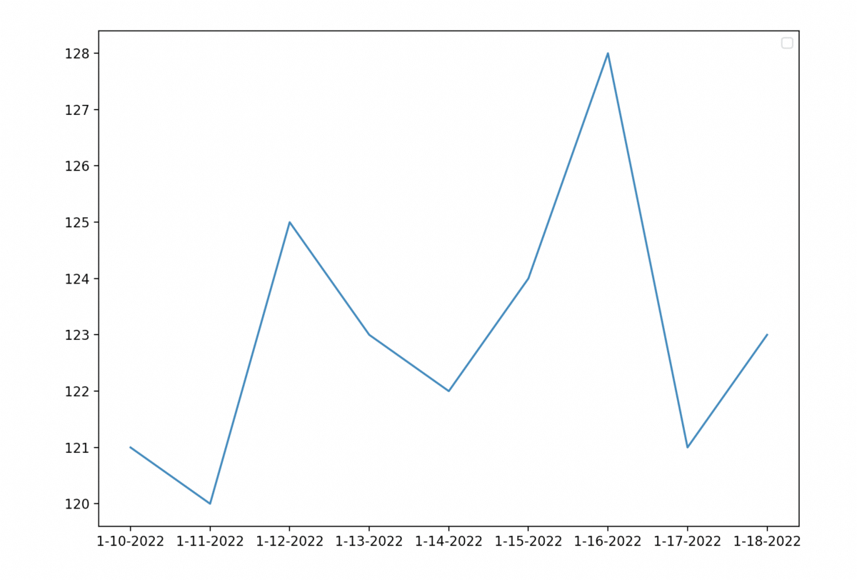 A Brief Intro To Matplotlib Making A Heart Information Tracker
