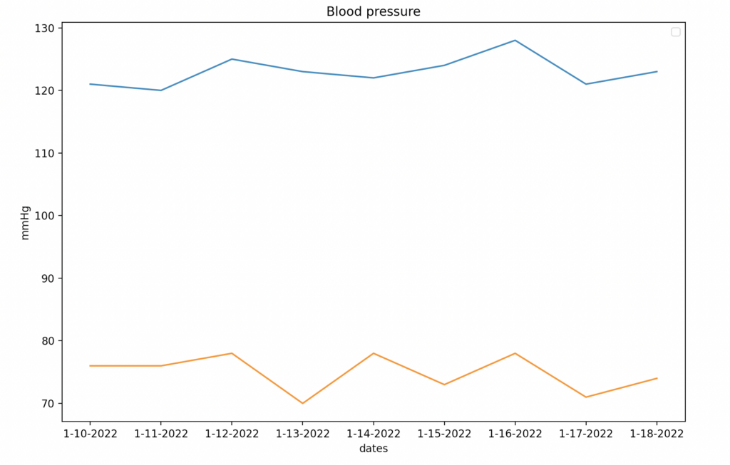 A Brief Intro to Matplotlib: Making a Heart Information Tracker