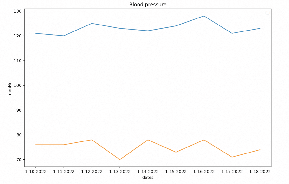 A Brief Intro To Matplotlib Making A Heart Information Tracker 0162