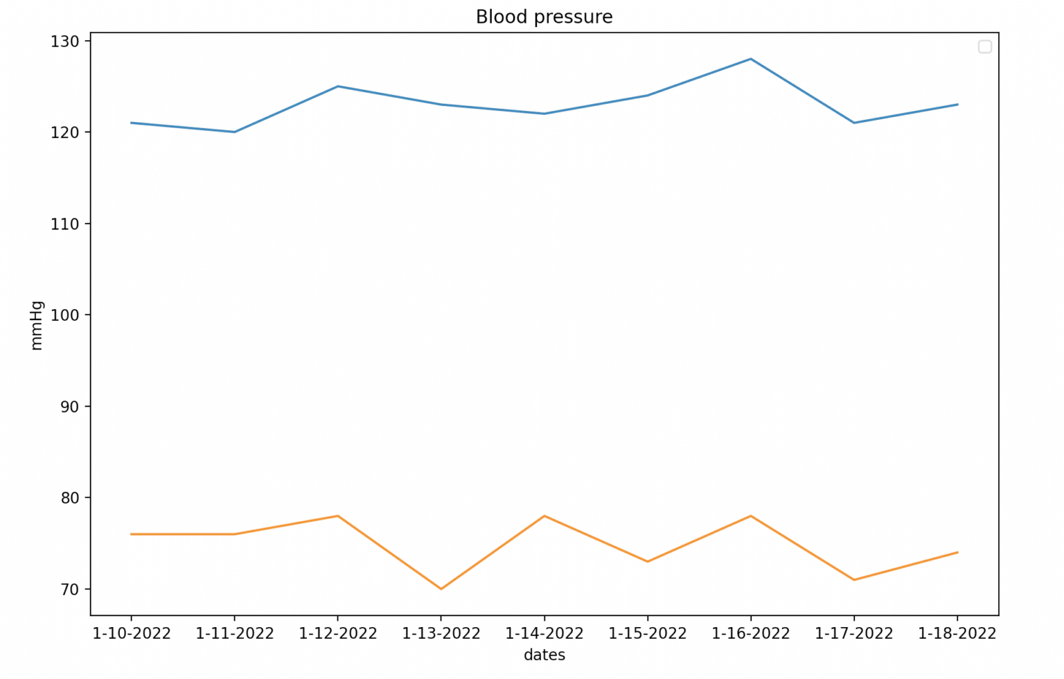 A Brief Intro to Matplotlib: Making a Heart Information Tracker