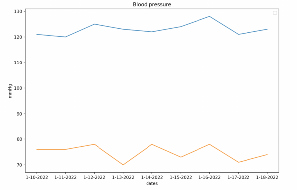 A Brief Intro To Matplotlib Making A Heart Information Tracker