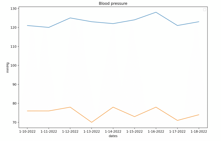 A Brief Intro to Matplotlib: Making a Heart Information Tracker